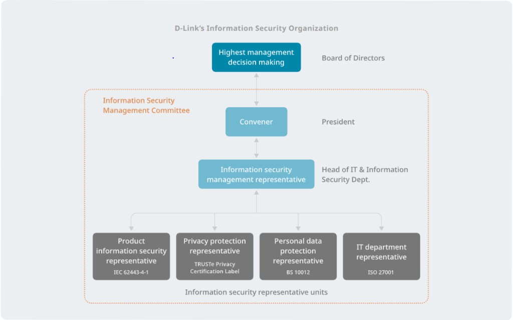 Information Security Management - D-Link Company